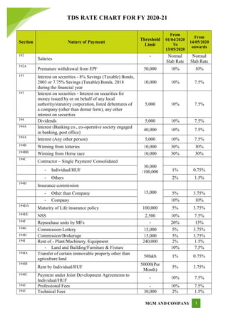 TDS Rate Chart FY 2020-21 | PDF