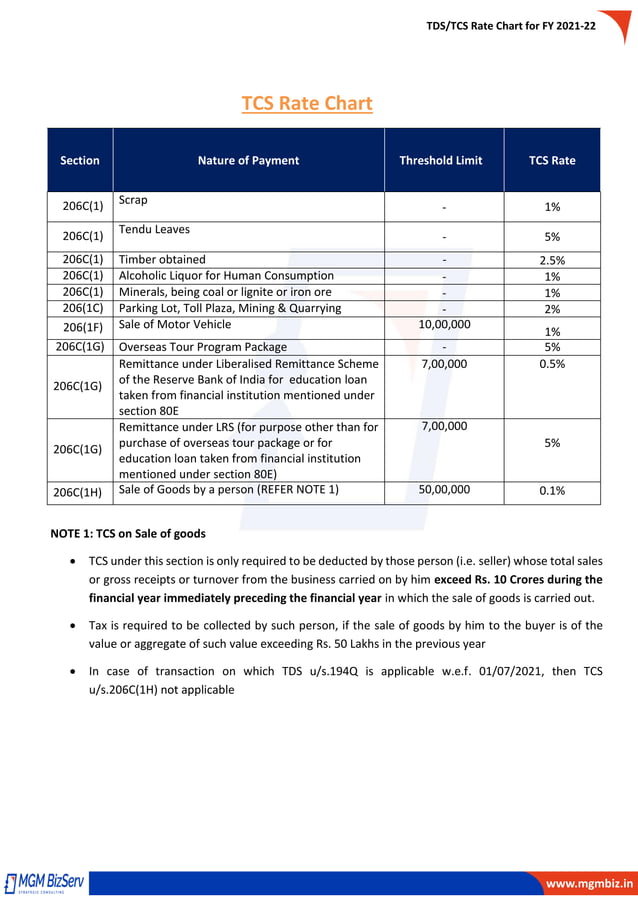 TDS Rate Chart FY 2021-22
