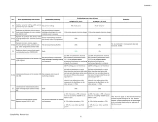 TDS Rate for F.Y. 19-20 comparative with F.Y. 18-19 and other regular ...