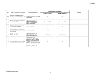 TDS Rate for F.Y. 19-20 comparative with F.Y. 18-19 and other regular ...