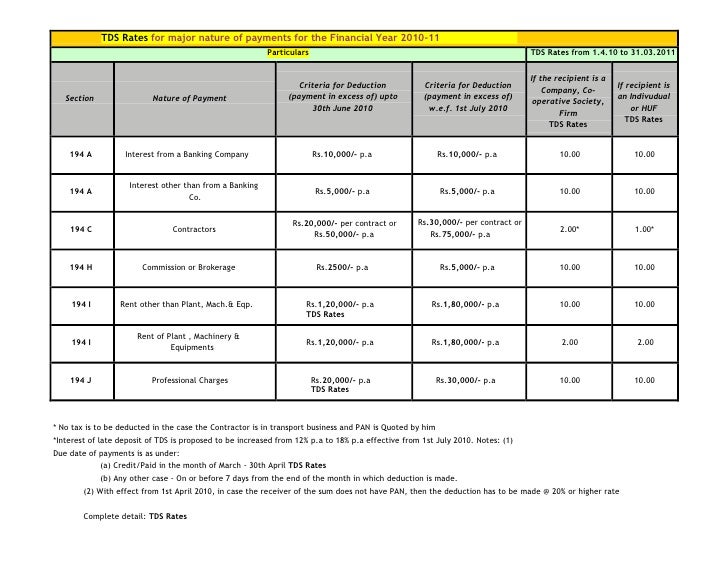 TDS Rates Chart for ay 2011-12, fy 2010-11