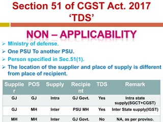 TDS & TCS PROVISION UNDER GST | PPTX