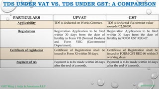 TDS Under GST | PPTX