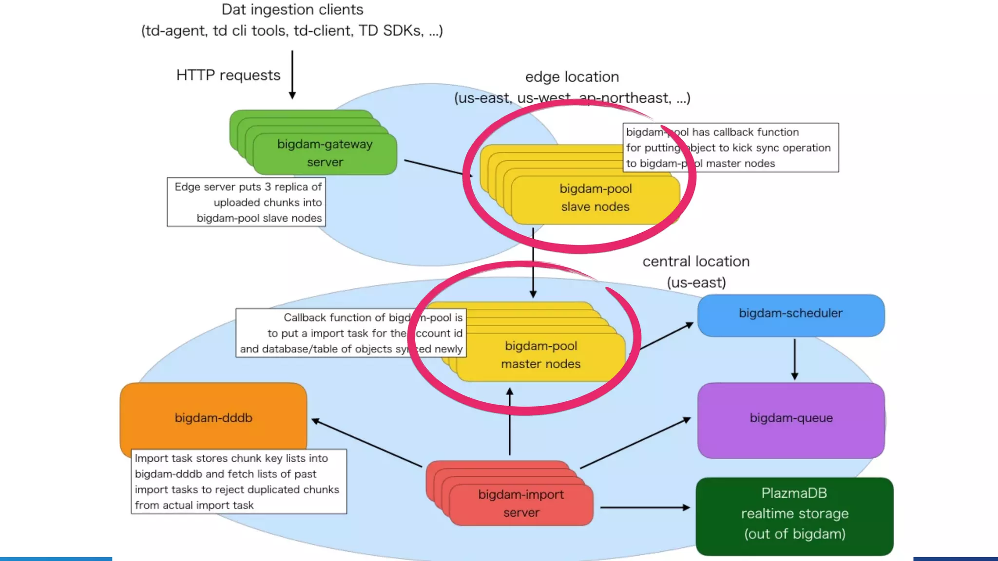Planet-scale Data Ingestion Pipeline: Bigdam | PDF