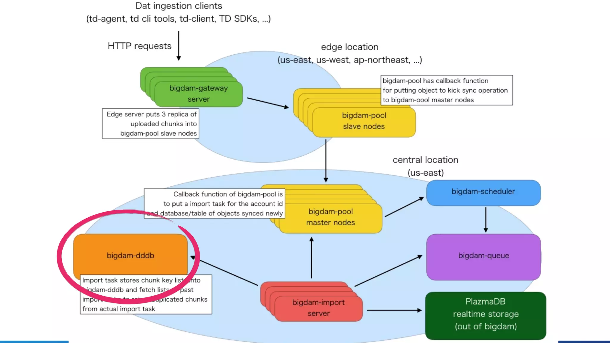Planet-scale Data Ingestion Pipeline: Bigdam | PDF