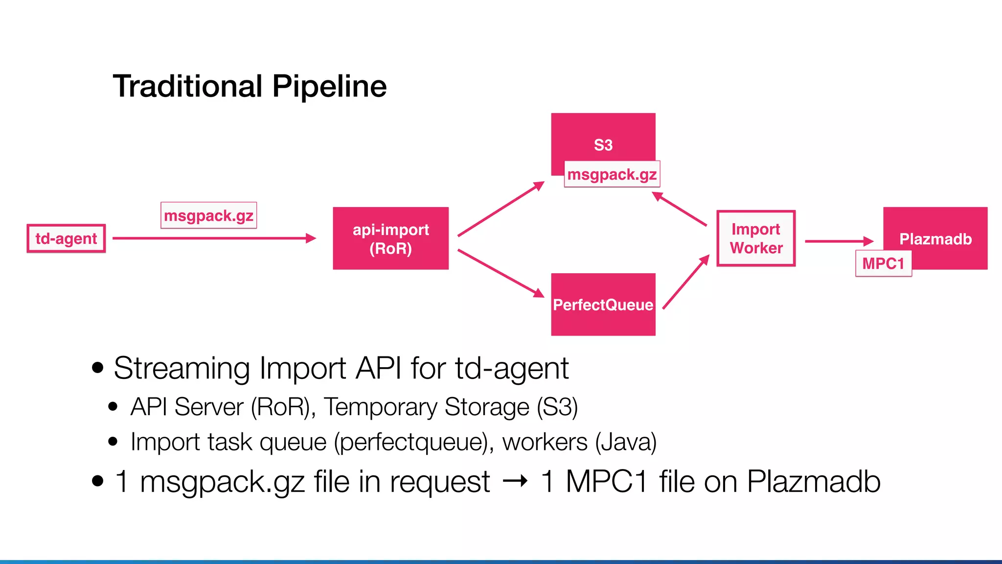 Planet-scale Data Ingestion Pipeline: Bigdam | PDF