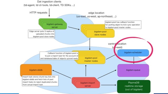 Planet-scale Data Ingestion Pipeline: Bigdam | PDF