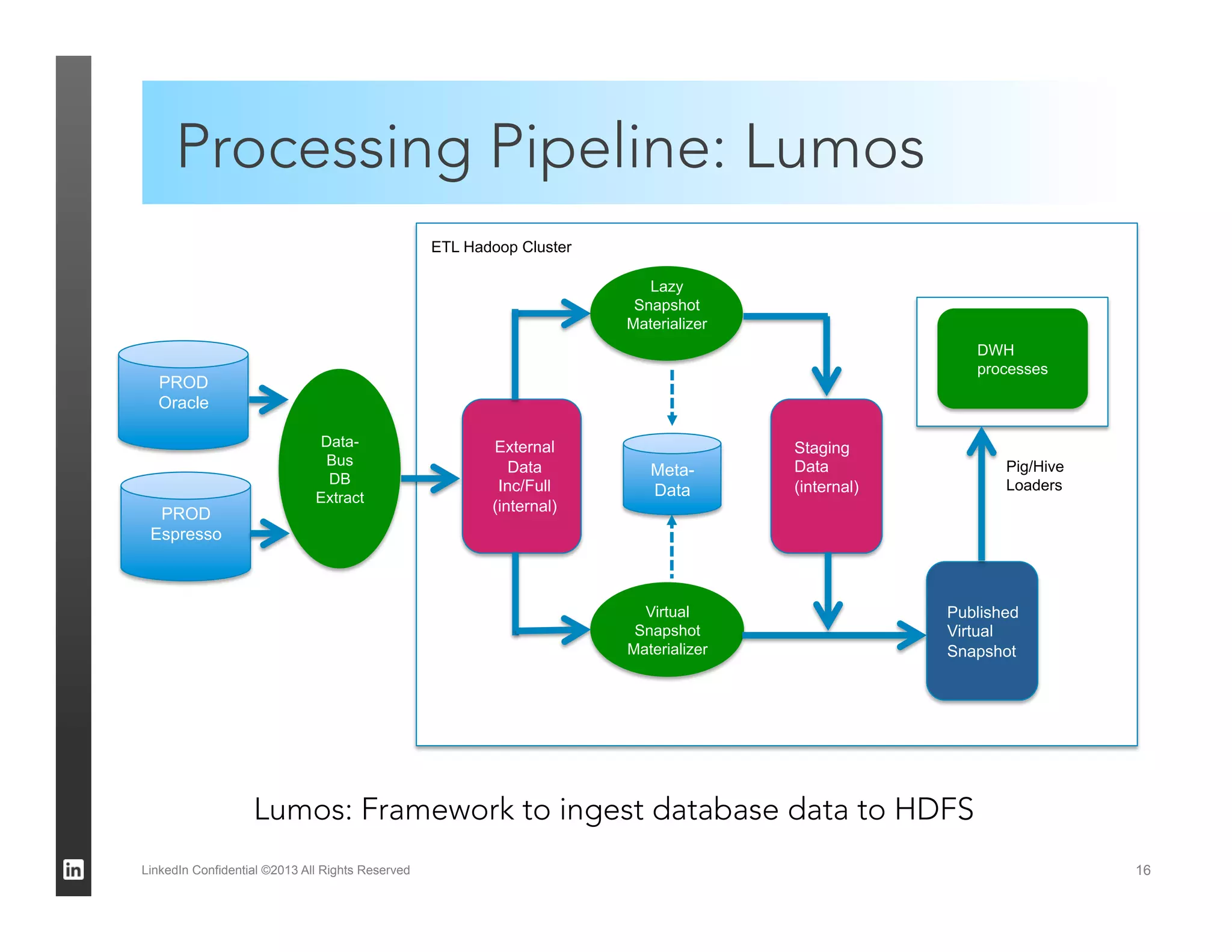 The Big Data Analytics Ecosystem at LinkedIn | PPTX