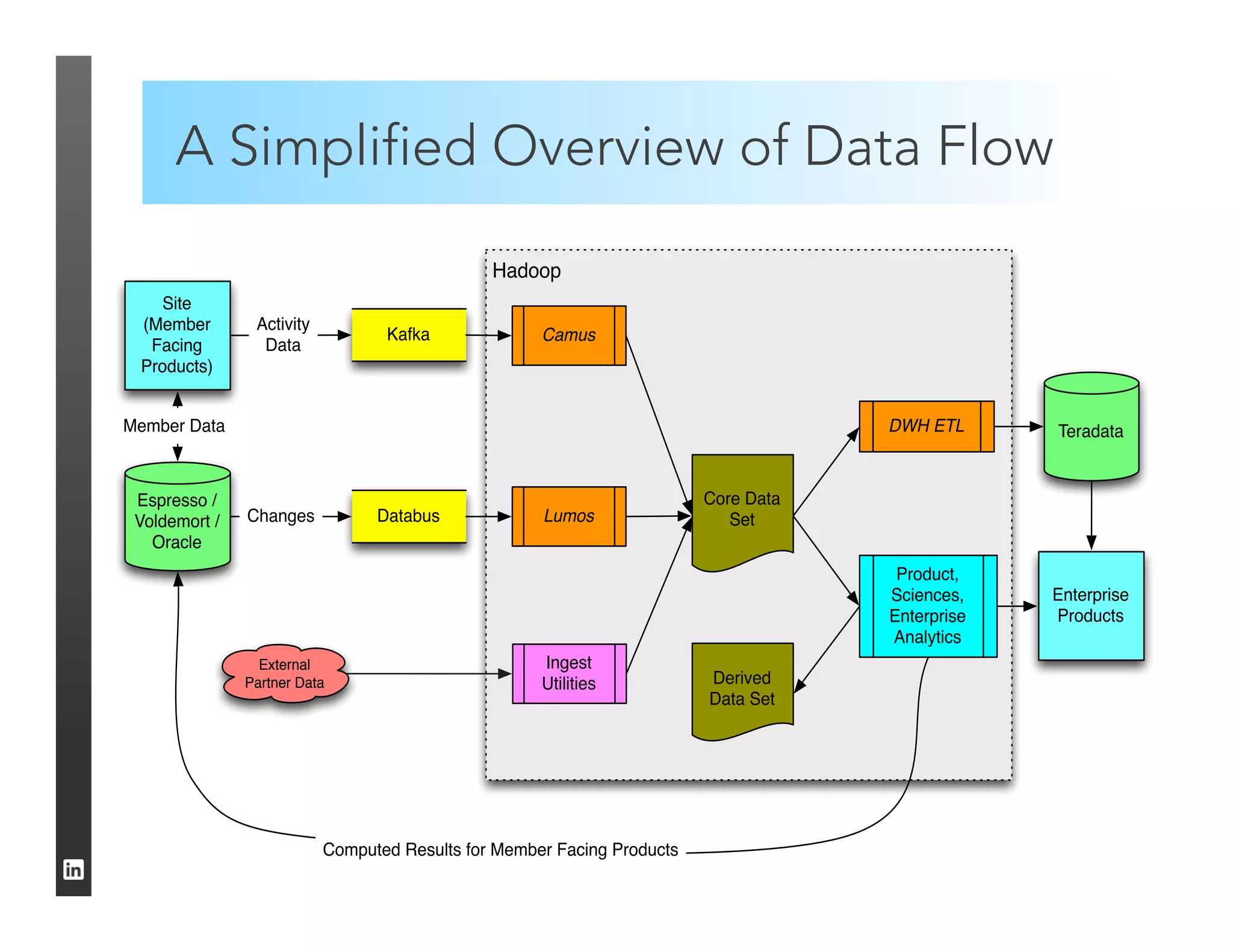 The Big Data Analytics Ecosystem at LinkedIn | PPTX