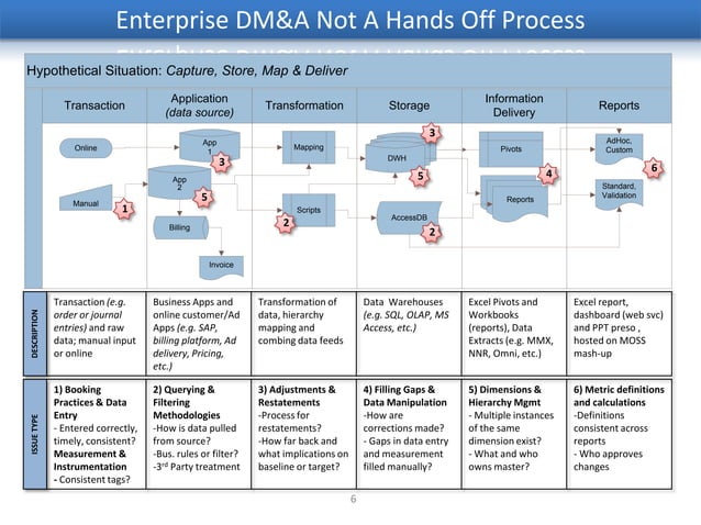 Business Intelligence - Architecture & Execution Done Right | PPTX | Databases | Computer ...