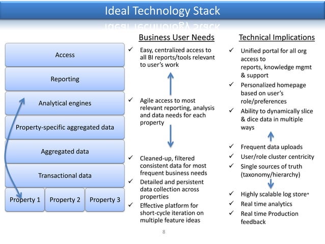 Business Intelligence - Architecture & Execution Done Right | PPTX | Databases | Computer ...