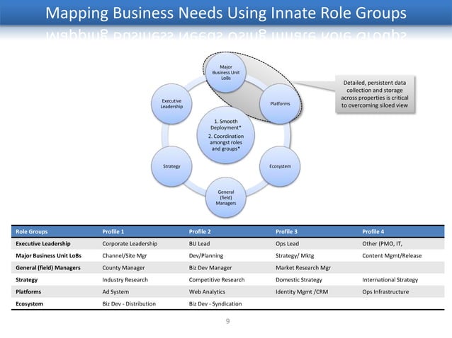 Business Intelligence - Architecture & Execution Done Right | PPTX | Databases | Computer ...