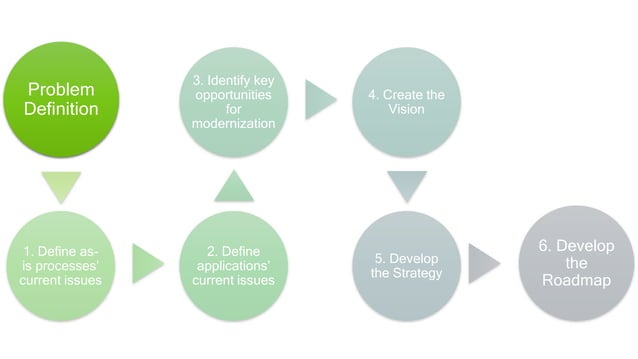 TDWI Strategy Summit - Creating an Analytics Strategy & Roadmap | PPT