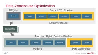 Using Hadoop to Offload Data Warehouse Processing and More - Brad ...