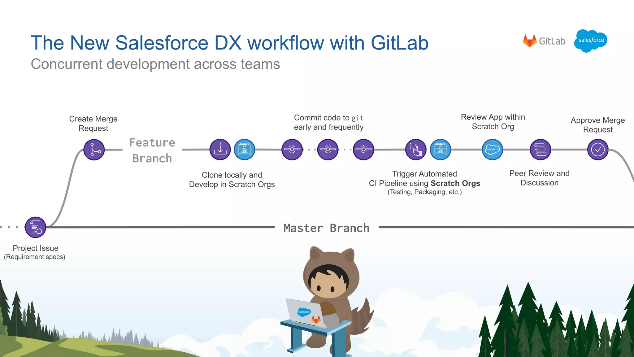 TDX19 - Accelerate DevOps with GitLab and Salesforce | PPT