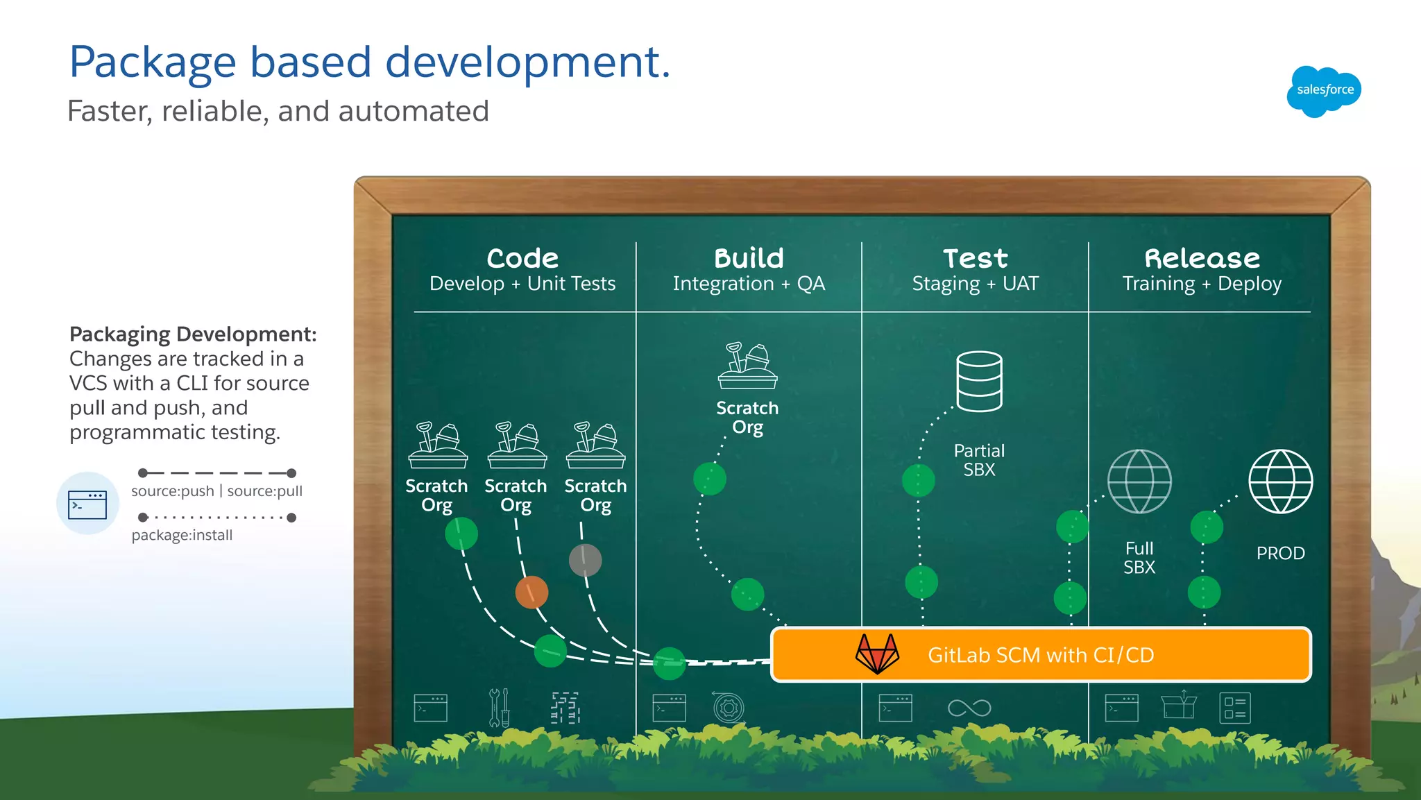 TDX19 - Accelerate DevOps with GitLab and Salesforce | PPT