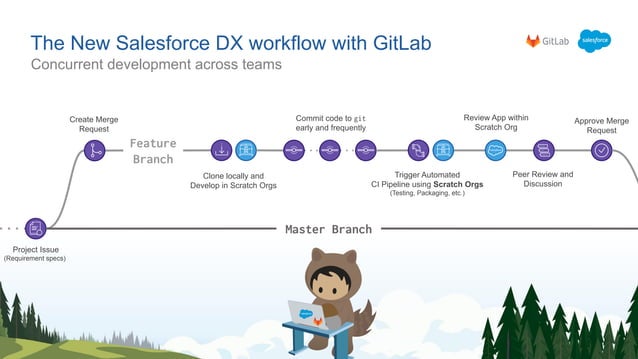 TDX19 - Accelerate DevOps with GitLab and Salesforce | PPT