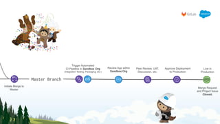 TDX19 - Accelerate DevOps with GitLab and Salesforce | PPT