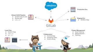 TDX19 - Accelerate DevOps with GitLab and Salesforce | PPT