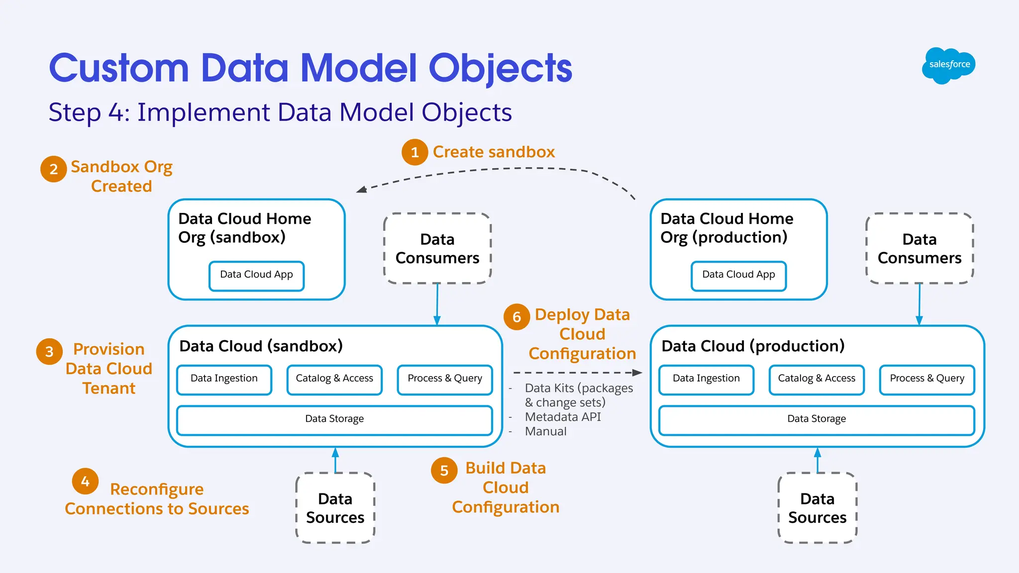 Design Data Model Objects for Analytics, Activation, and AI | PDF