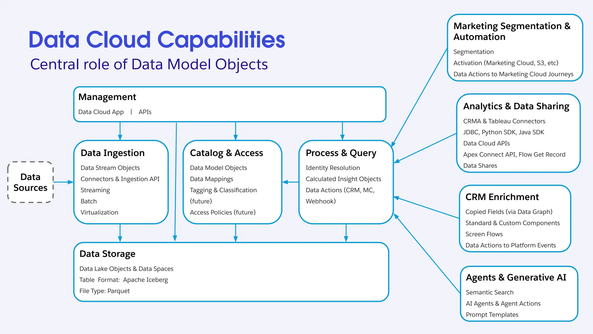 Design Data Model Objects for Analytics, Activation, and AI | PDF