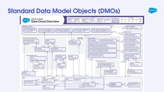 Design Data Model Objects for Analytics, Activation, and AI | PDF