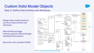 Design Data Model Objects for Analytics, Activation, and AI | PDF