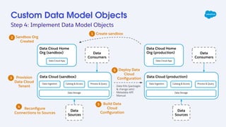 Design Data Model Objects for Analytics, Activation, and AI | PDF