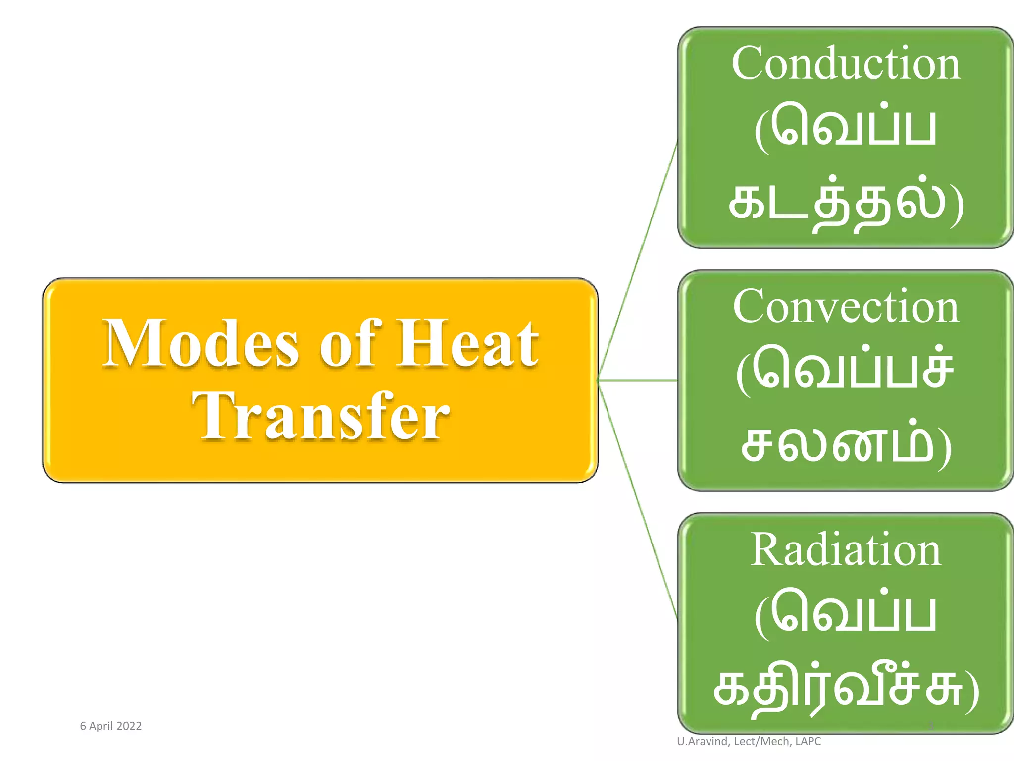 Thermal Engineering-I Unit 2 PPT - Heat Transfer PPT N Scheme III Sem ...