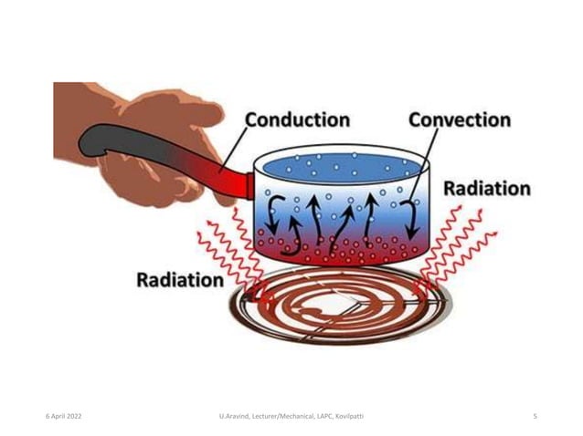 Thermal Engineering-I Unit 2 PPT - Heat Transfer PPT N Scheme III Sem ...