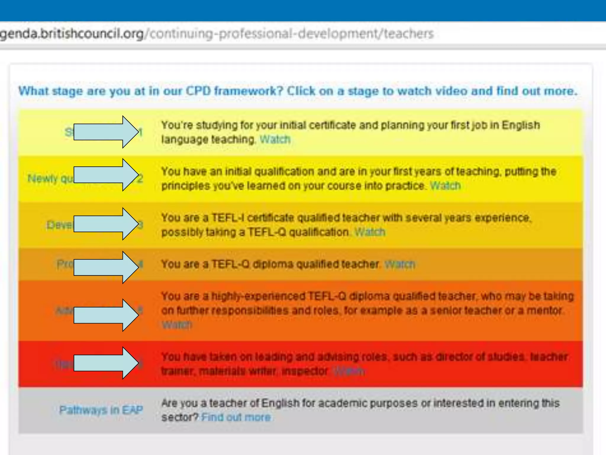 Continuing Professional Development for Teachers | PPT