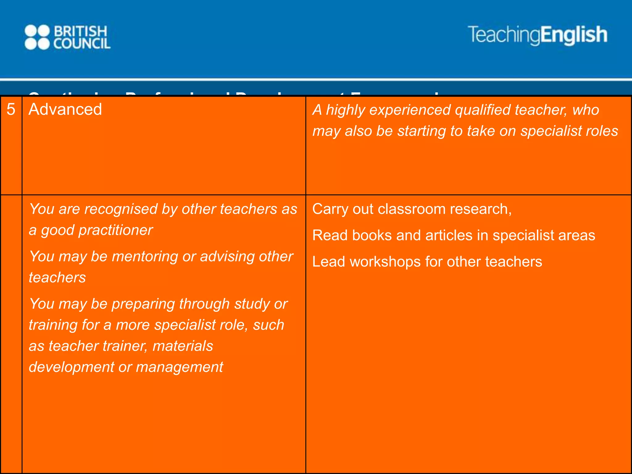 Continuing Professional Development for Teachers | PPT