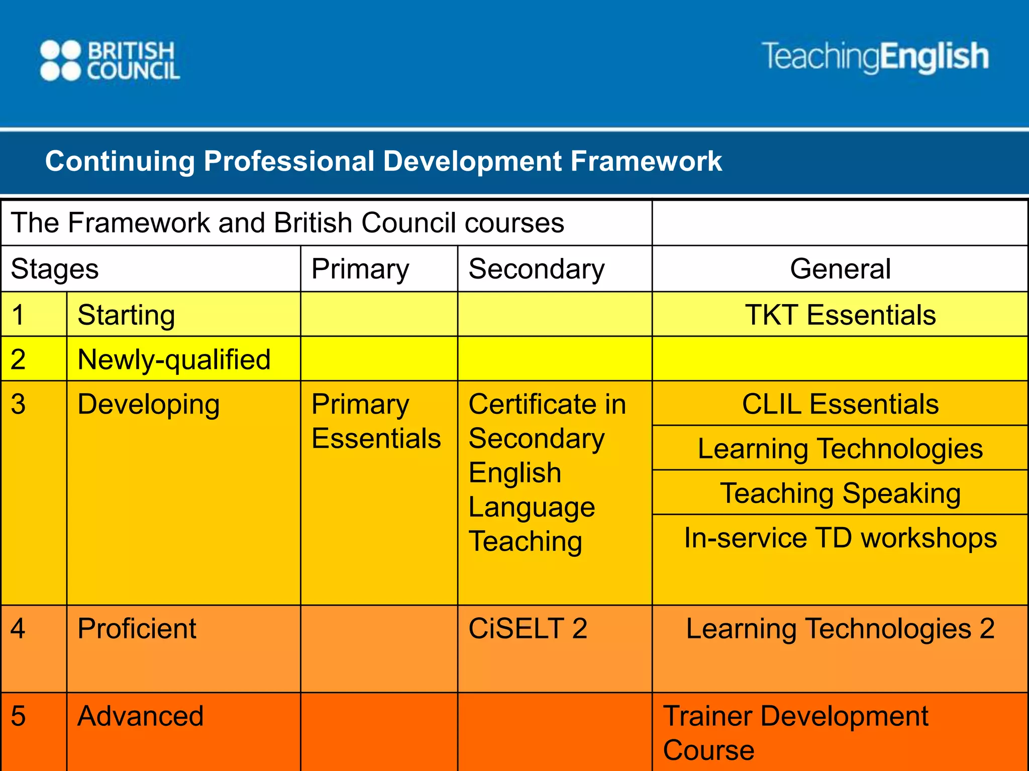 Continuing Professional Development for Teachers | PPT