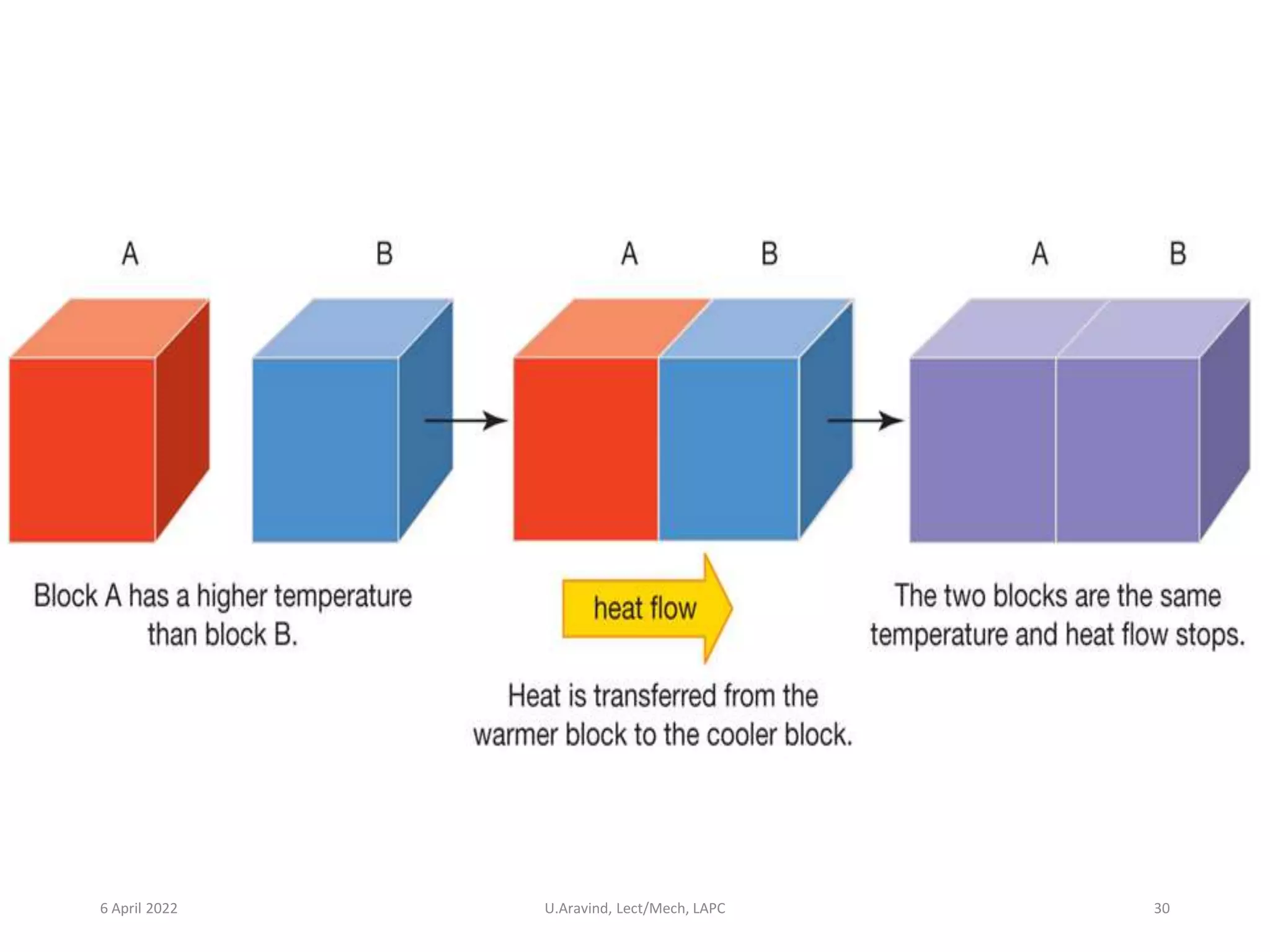 Thermal Engineering - I - Unit 1 Basics of Thermodynamics - N Scheme ...