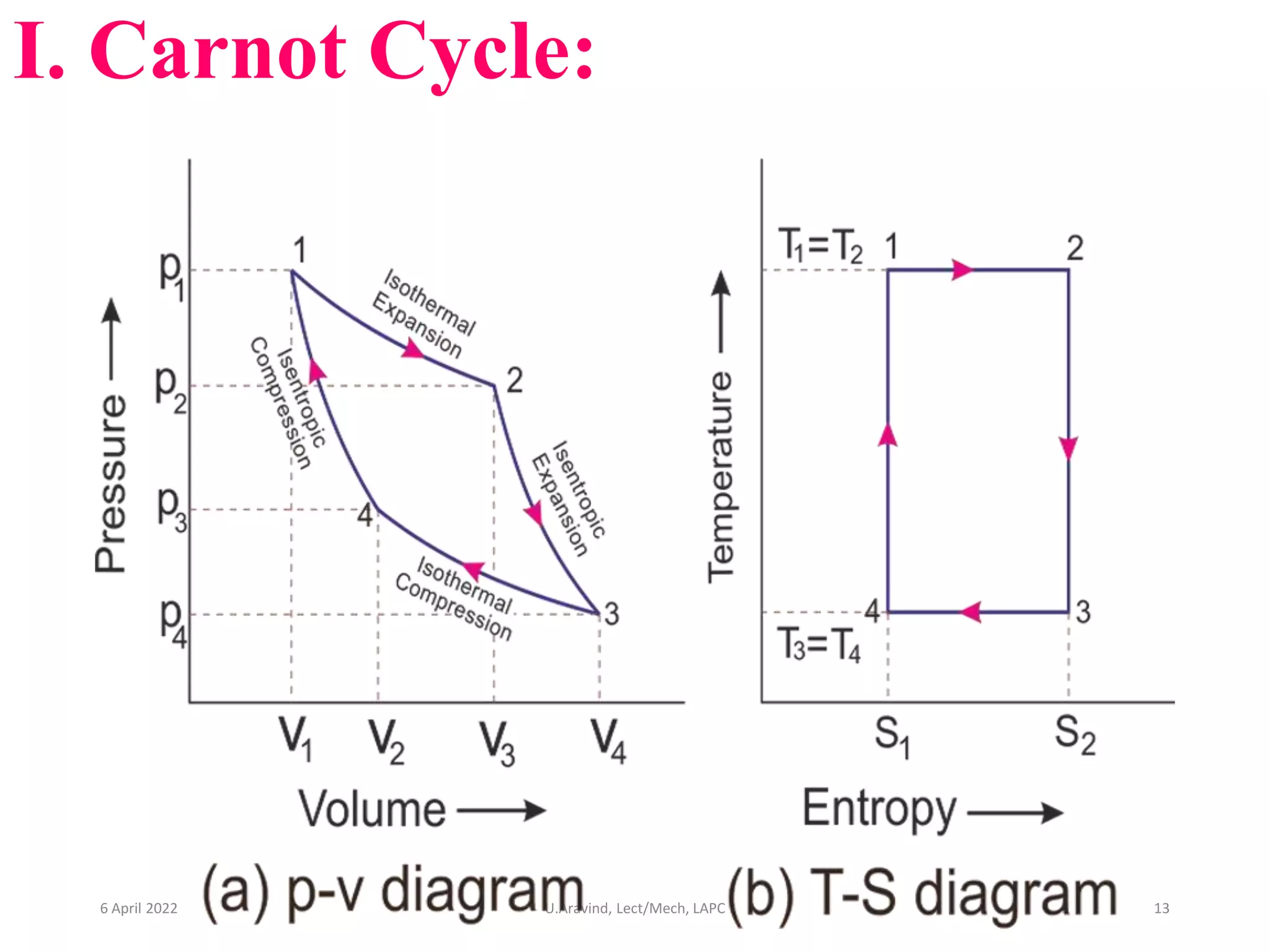 Thermal Engineering-I Unit 2 PPT - Thermodynamic Air Cycle - Introduction & Carnot Cycle PPT N ...
