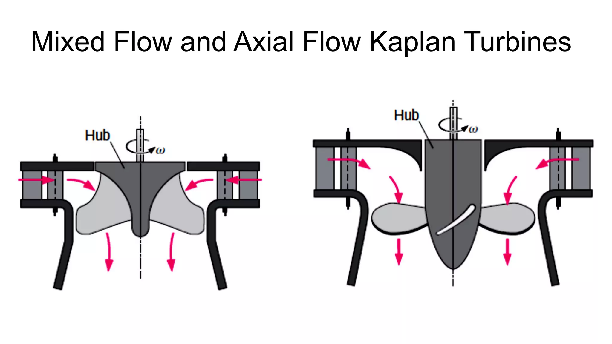 TE-VI-TM-Mod 2 - 4.Kaplan Turbine.pdf.pdf