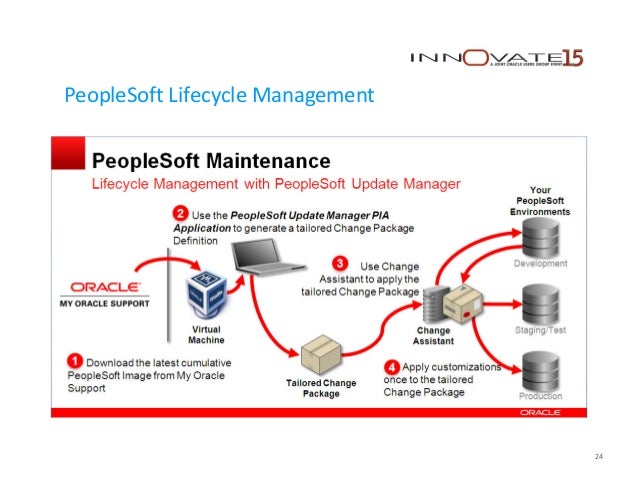 Ohug Peoplesoft Hcm Roadmap Session Is Peoplesoft Hcm A