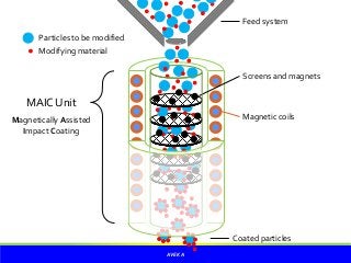 The Aveka Group's Particle Processing Technologies | PDF