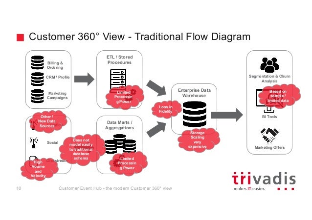 Trivadis TechEvent 2016 Customer Event Hub - the modern Customer 360°…