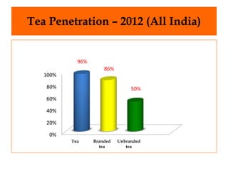 Tea bag market & trends in india 2013 | PPT
