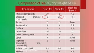 Tea chemistry | PPTX