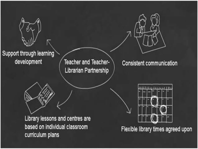 Teacher Librarians: The Untapped Resource | PPTX | Education