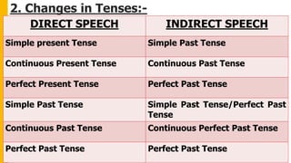 Teacher day,Direct-Indirect Speech, Lalji | PPT