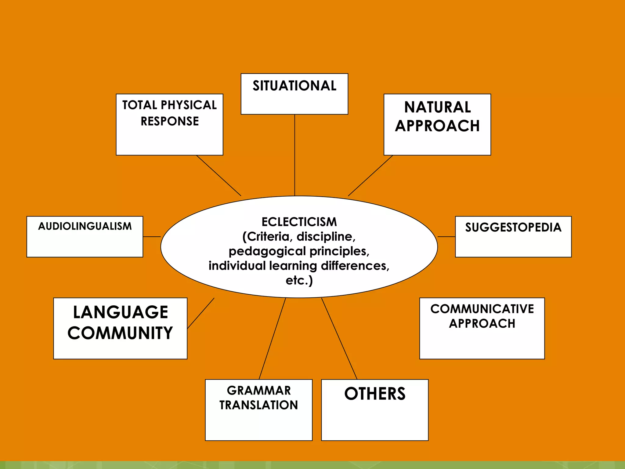 ENGLISH TEACHING METHODOLOGY (EFL) | PPTX