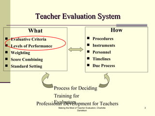 Teacher evaluation short introduction | PPT | Professional School ...