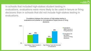 Teacher Evaluation and High-stakes Testing | PPTX | Professional School ...