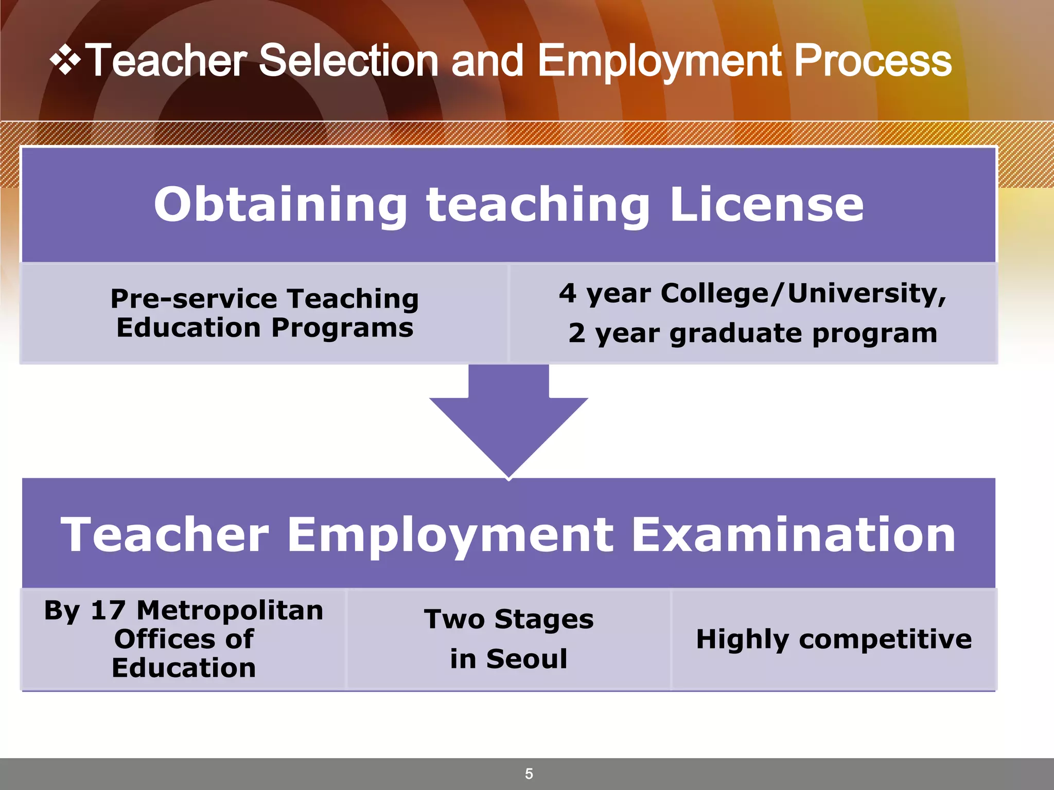 Teacher induction program in seoul | PPT