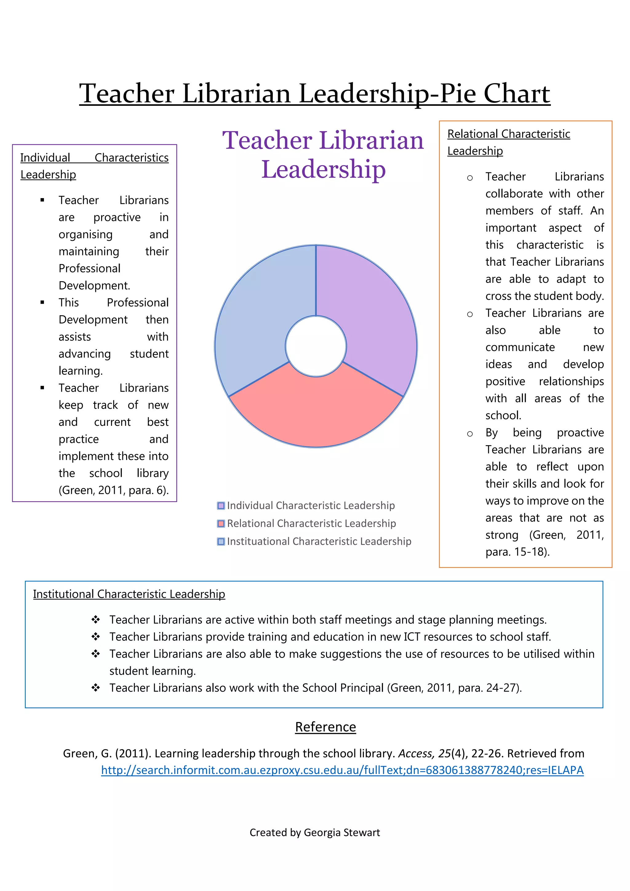 Teacher librarian leadership pie chart 2 | PDF