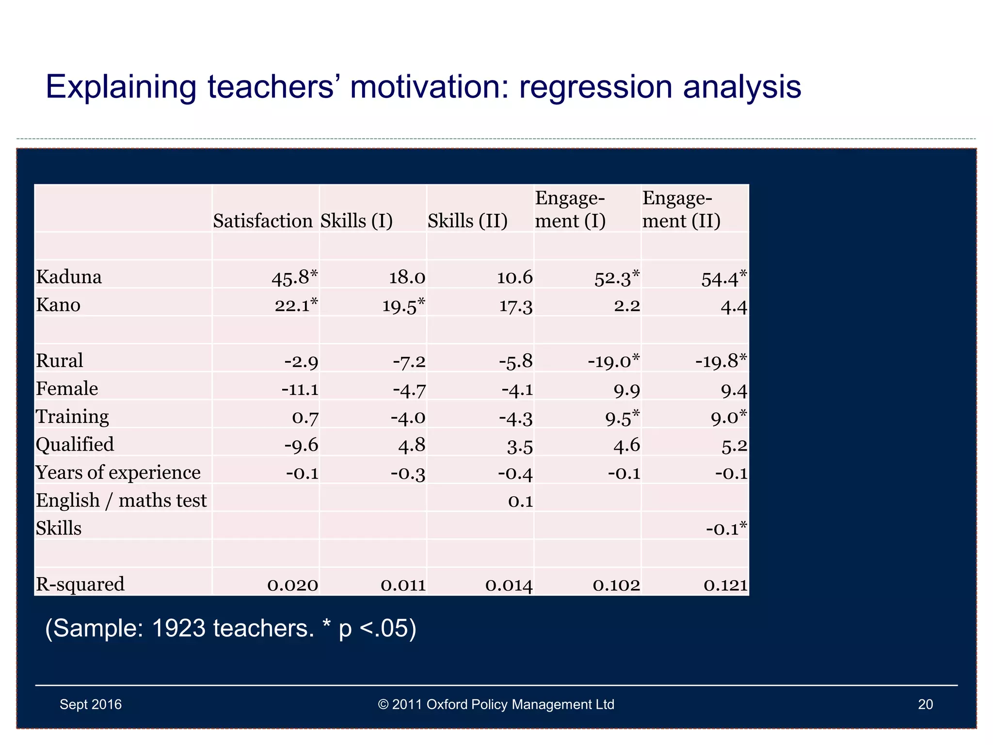 Measuring teacher motivation: a scale and findings from northern ...