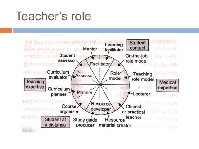 Teacher roles and responsibilities, functions, competencies, qualities ...